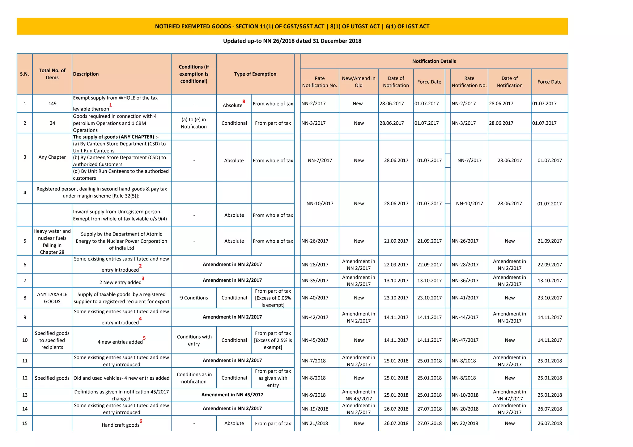 NOTIFIED GOODS EXEMPTED U/S 11(1) FROM LEVY UNDER GST | PDF