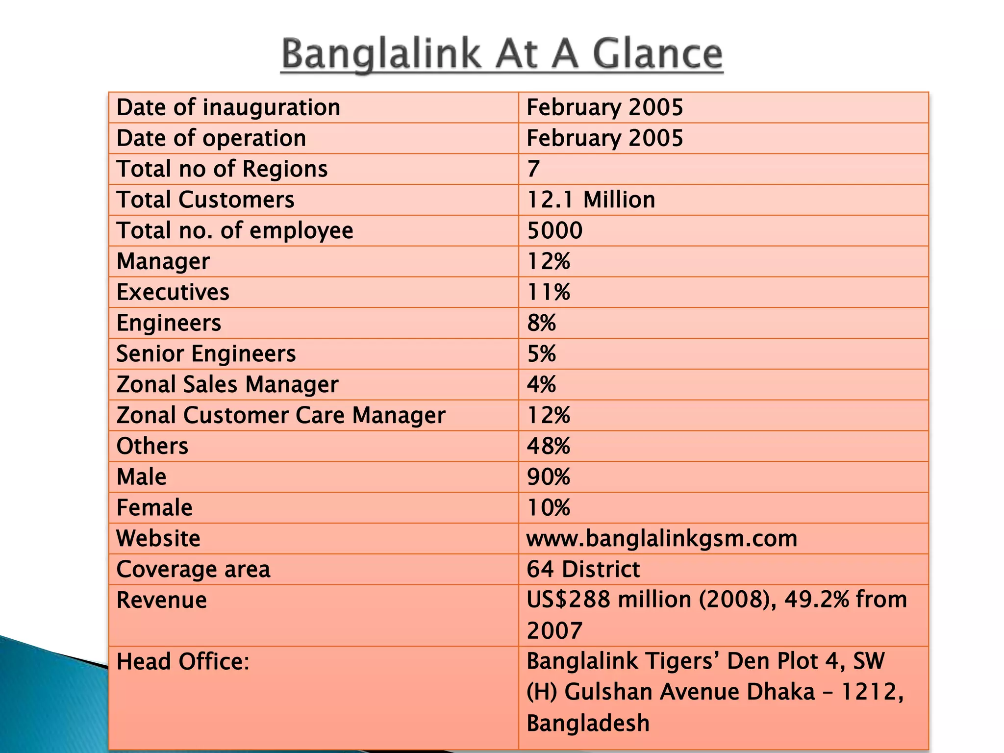 Marketing Strategy of Banglalink | PPT