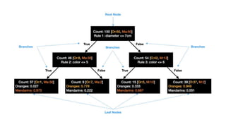 Machine Learning Final presentation | PPTX