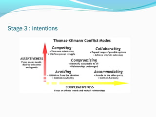 CONFLICTS & NEGOTIATIONS IN ORGANIZATIONS | PPT