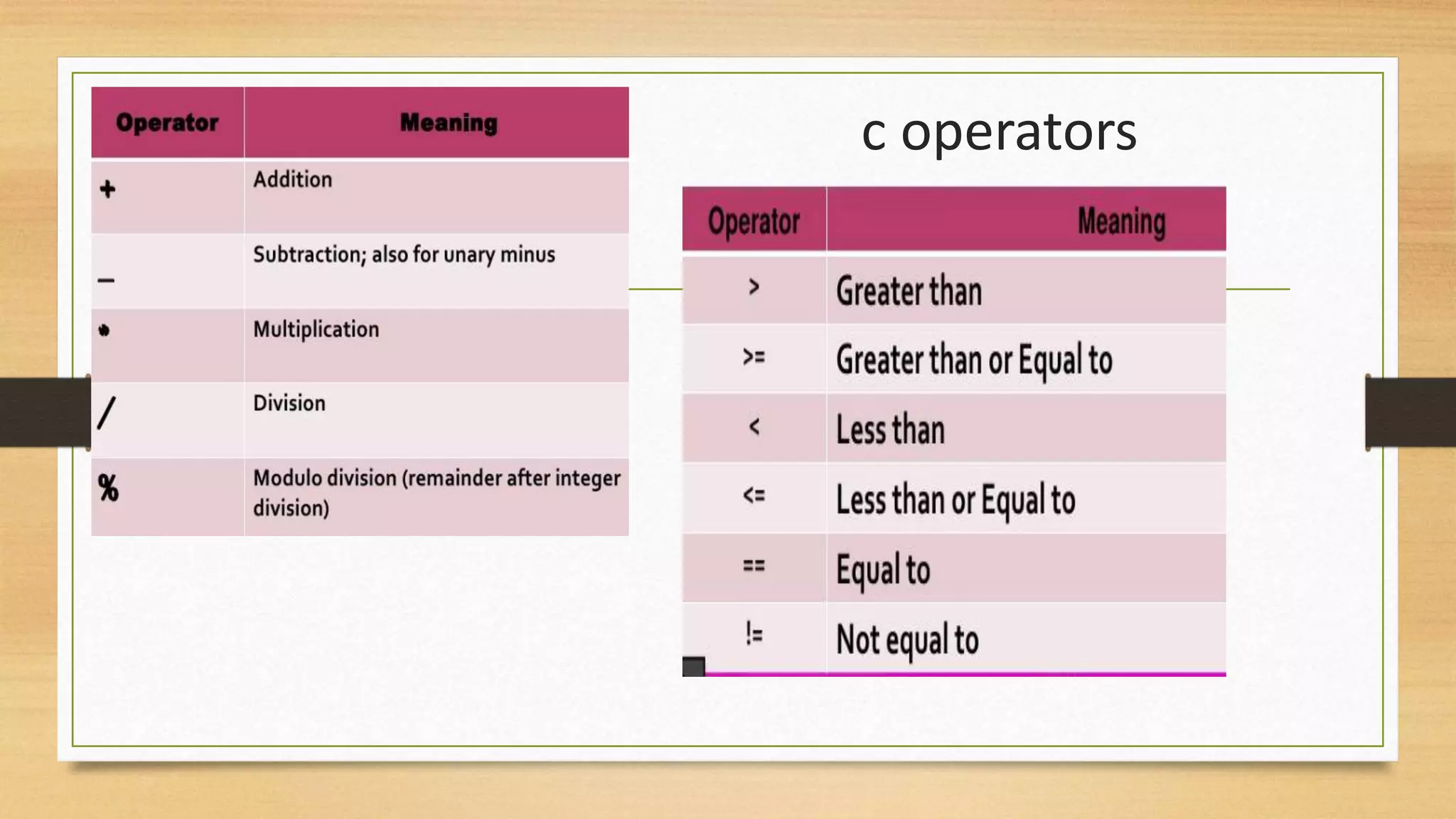 Basic C Structure and related terms with example | PPTX