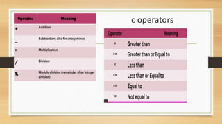 Basic C Structure and related terms with example | PPTX