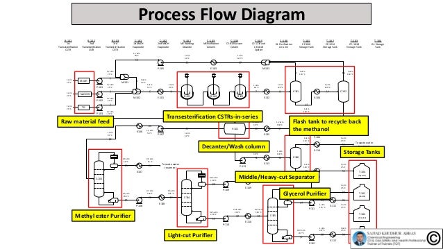 Episode 4: PRODUCTION OF 60, 000 MTPA OF OLEOCHEMICAL METHYL ESTER FR…