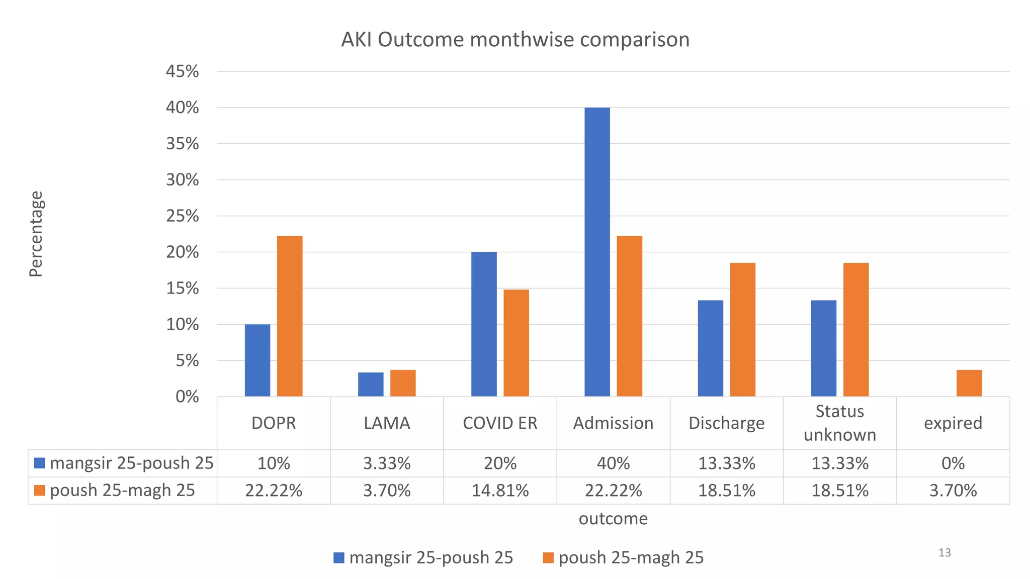 Final presentation on Acute kidney injury AKI and Chronic kidney disease CKD in TUTH emergency ...