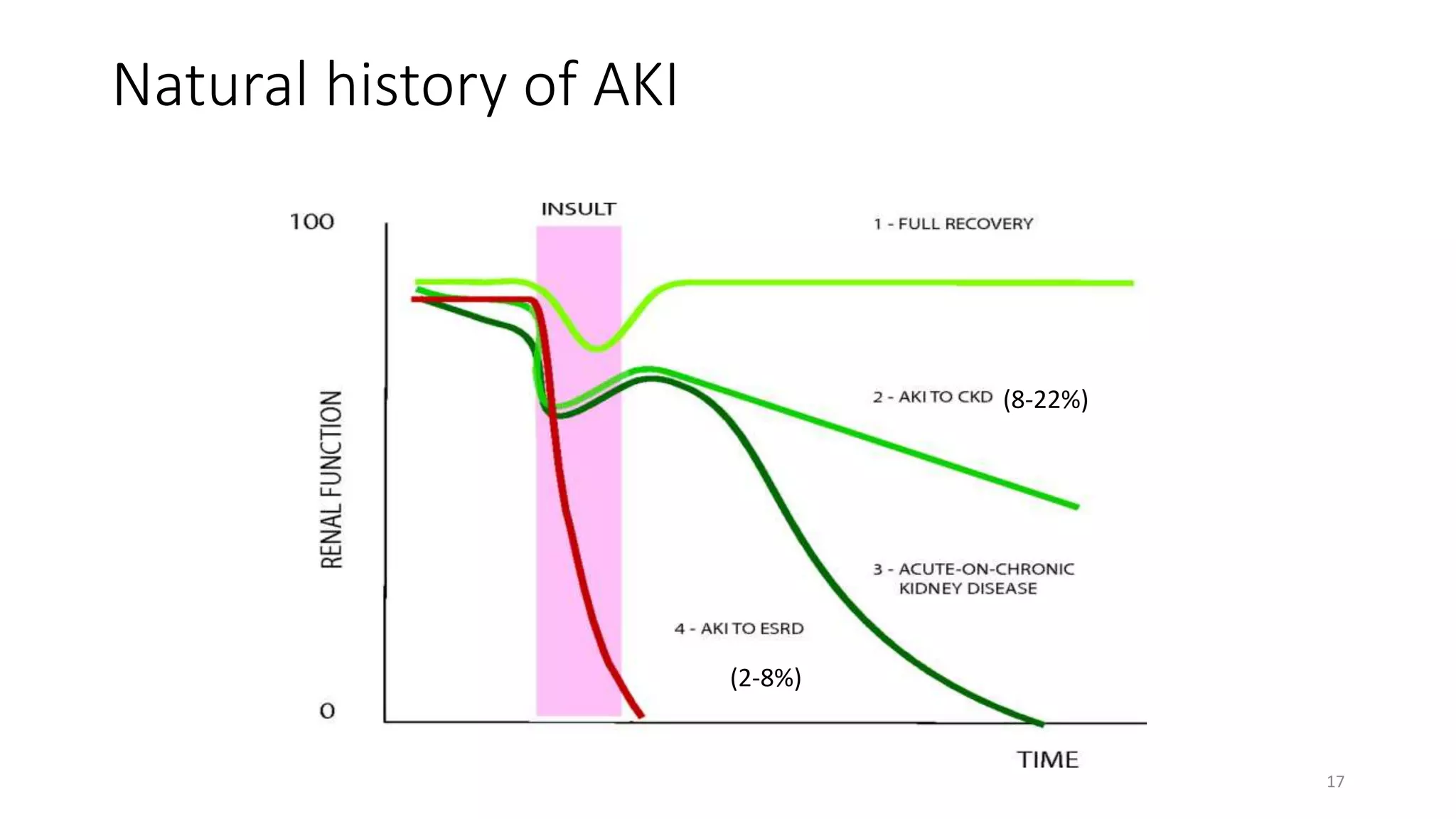 Final presentation on Acute kidney injury AKI and Chronic kidney ...
