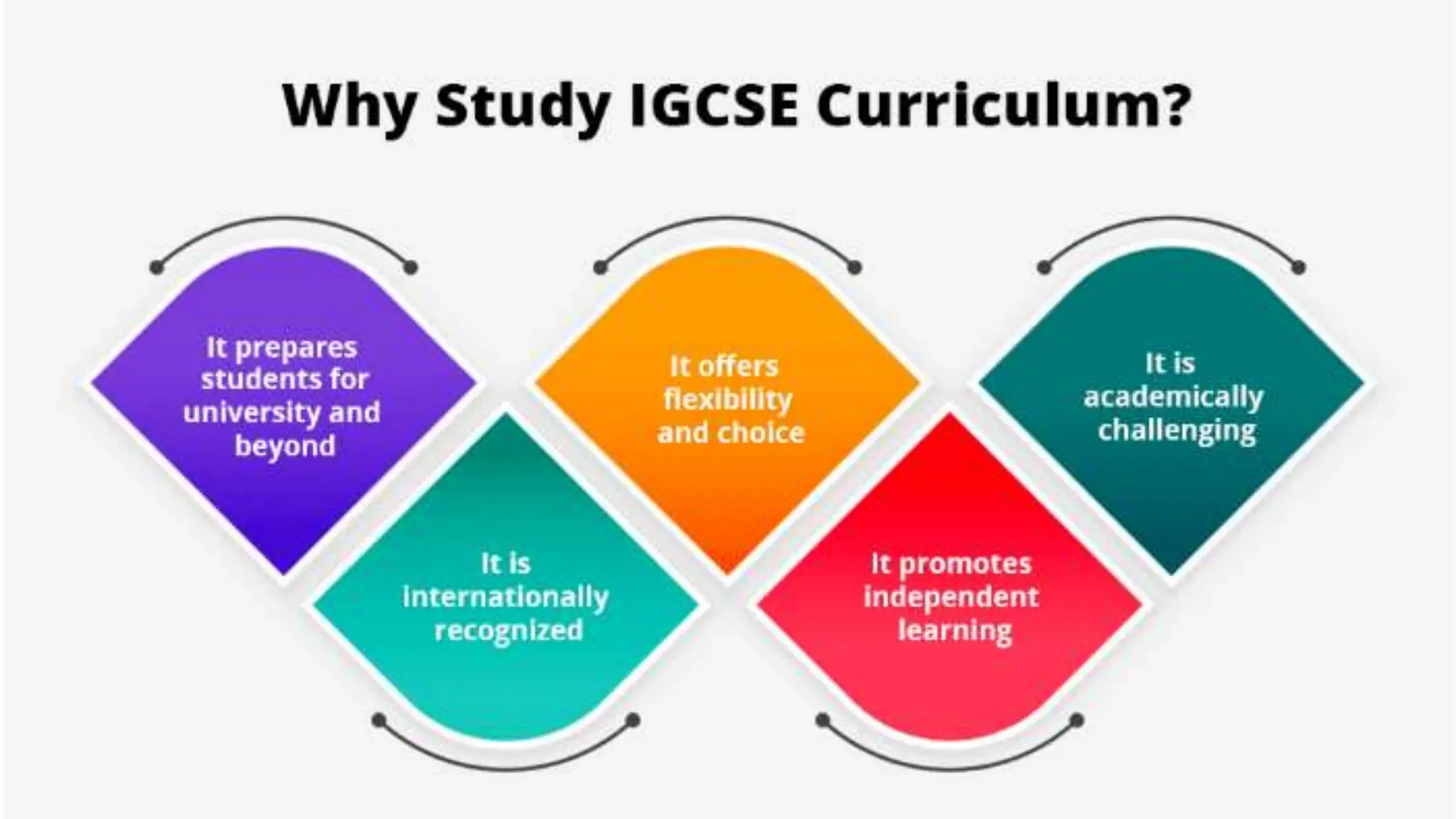 The IGCSE Curriculum workshop Presentation | PPTX