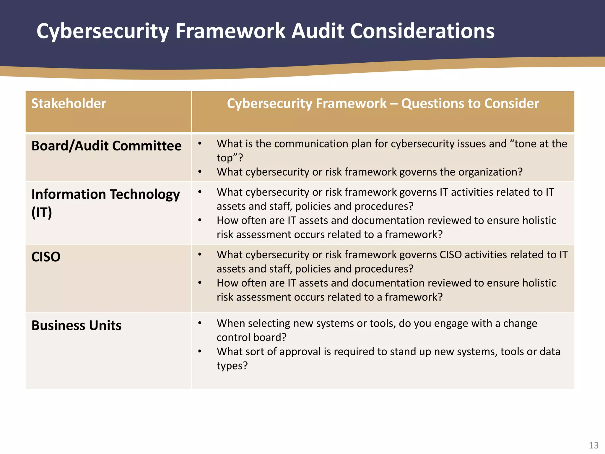 Final presentation january iia cybersecurity securing your 2016 audit ...