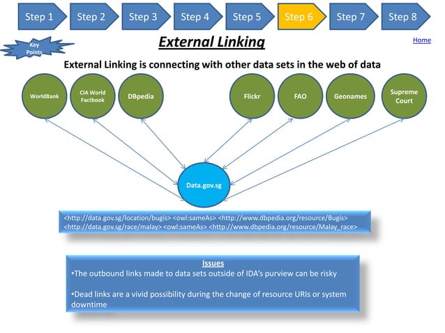 Proposed Linked Data Migration Framework For Singapore Government Datasets Ppt