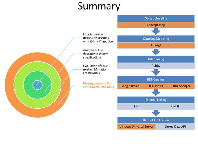 Proposed Linked Data Migration Framework for Singapore Government Datasets | PPTX