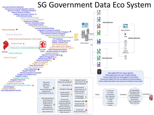 Proposed Linked Data Migration Framework For Singapore Government Datasets Pptx