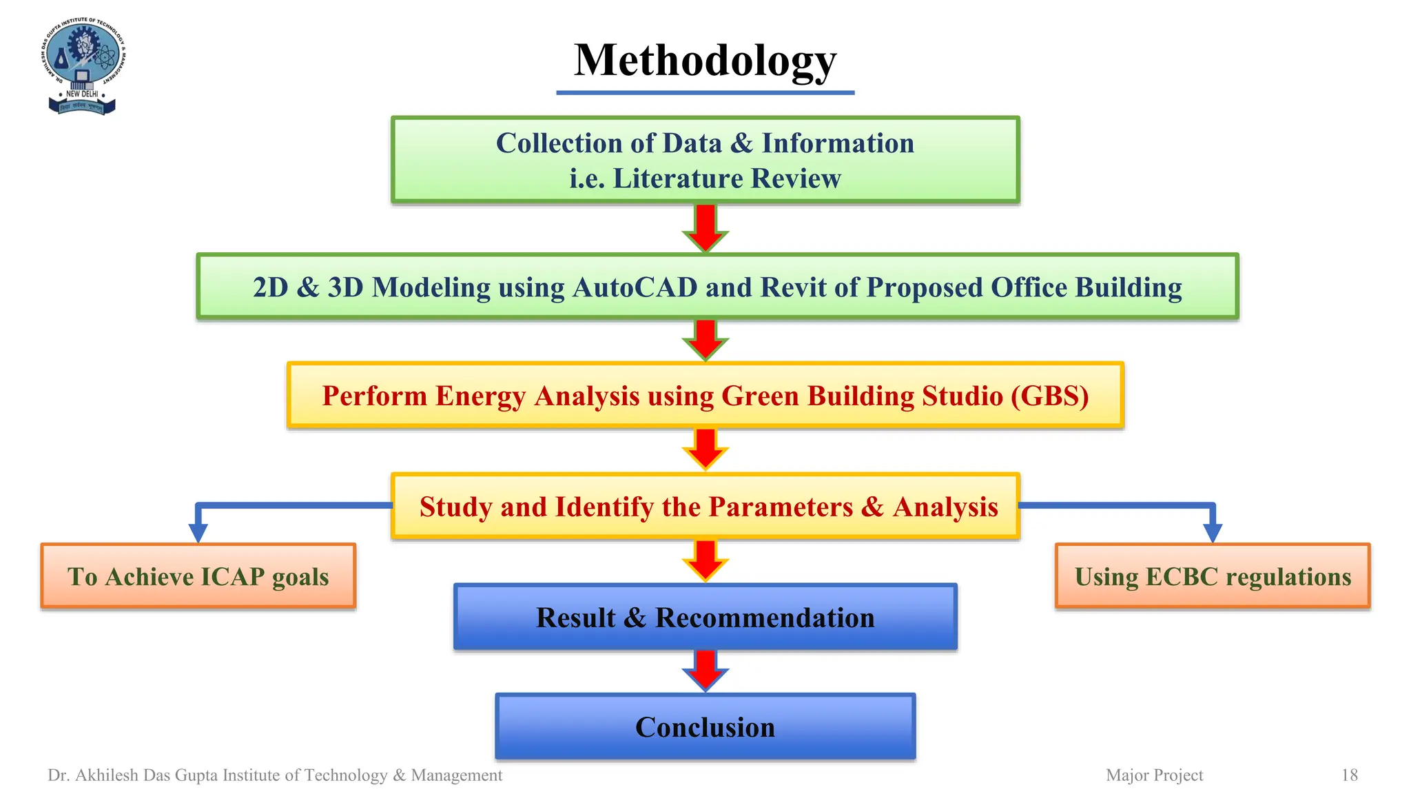 Building Performance Analysis using BIM align ECBC Regulations | PPT