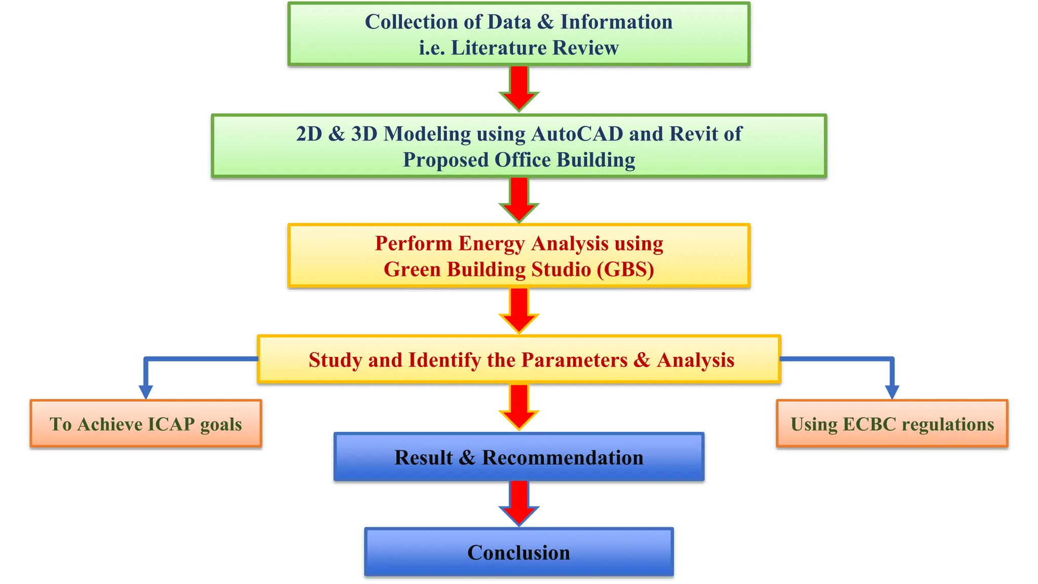 Building Performance Analysis using BIM align ECBC Regulations | PPT