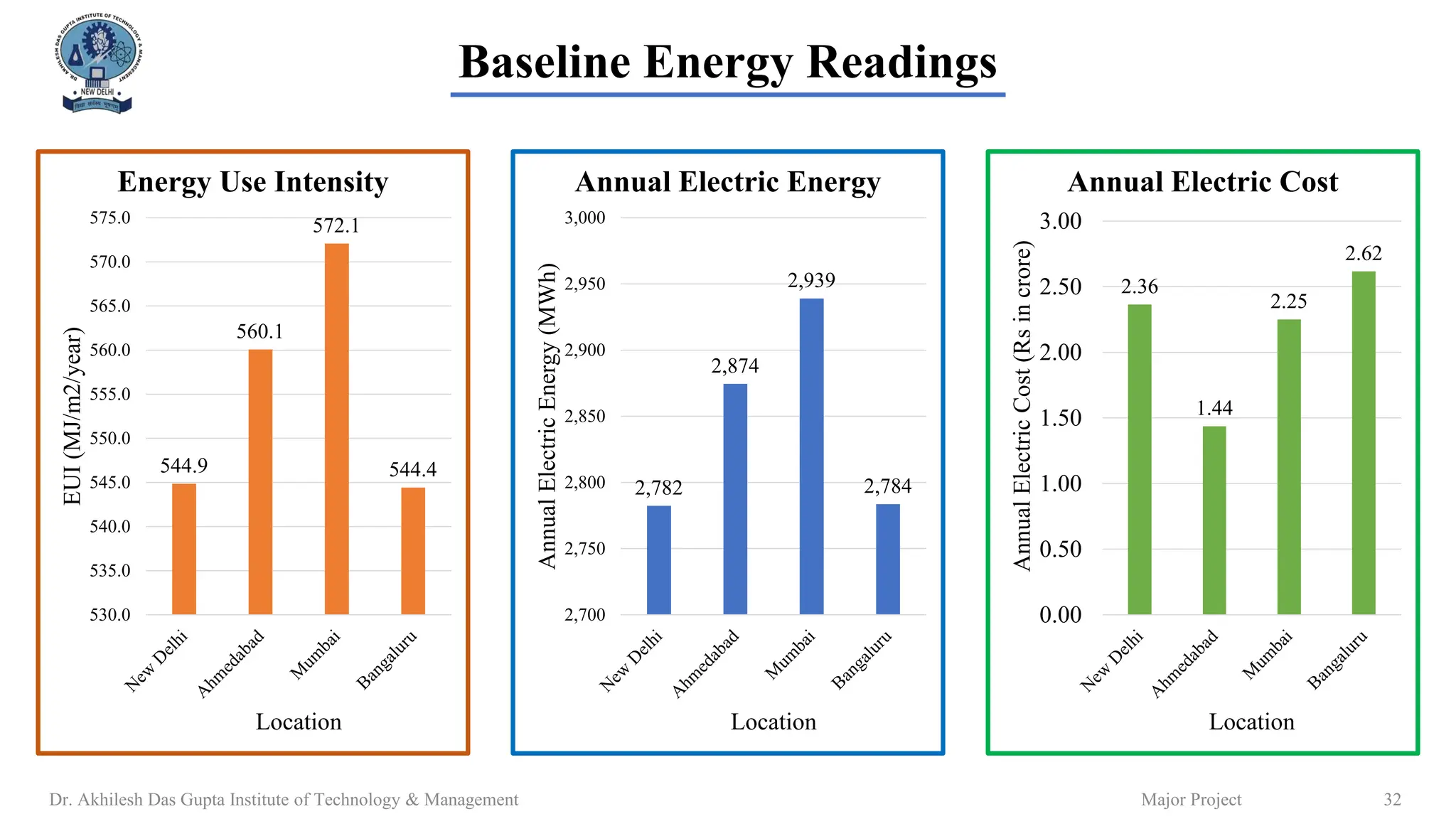 Building Performance Analysis using BIM align ECBC Regulations | PPT