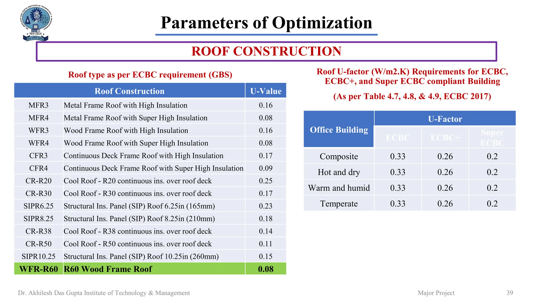 Building Performance Analysis using BIM align ECBC Regulations | PPT