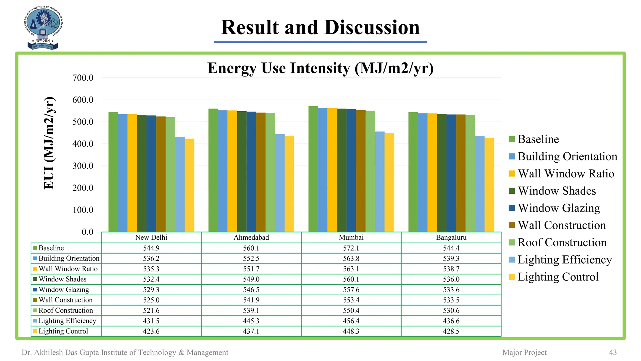 Building Performance Analysis using BIM align ECBC Regulations | PPT