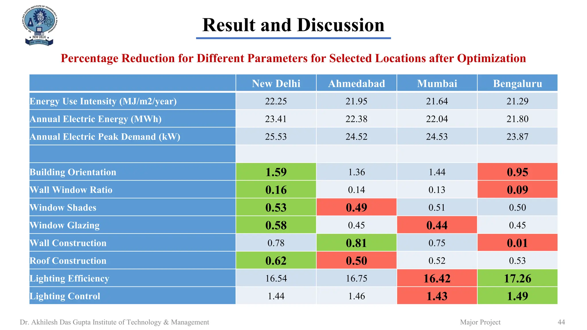 Building Performance Analysis using BIM align ECBC Regulations | PPT