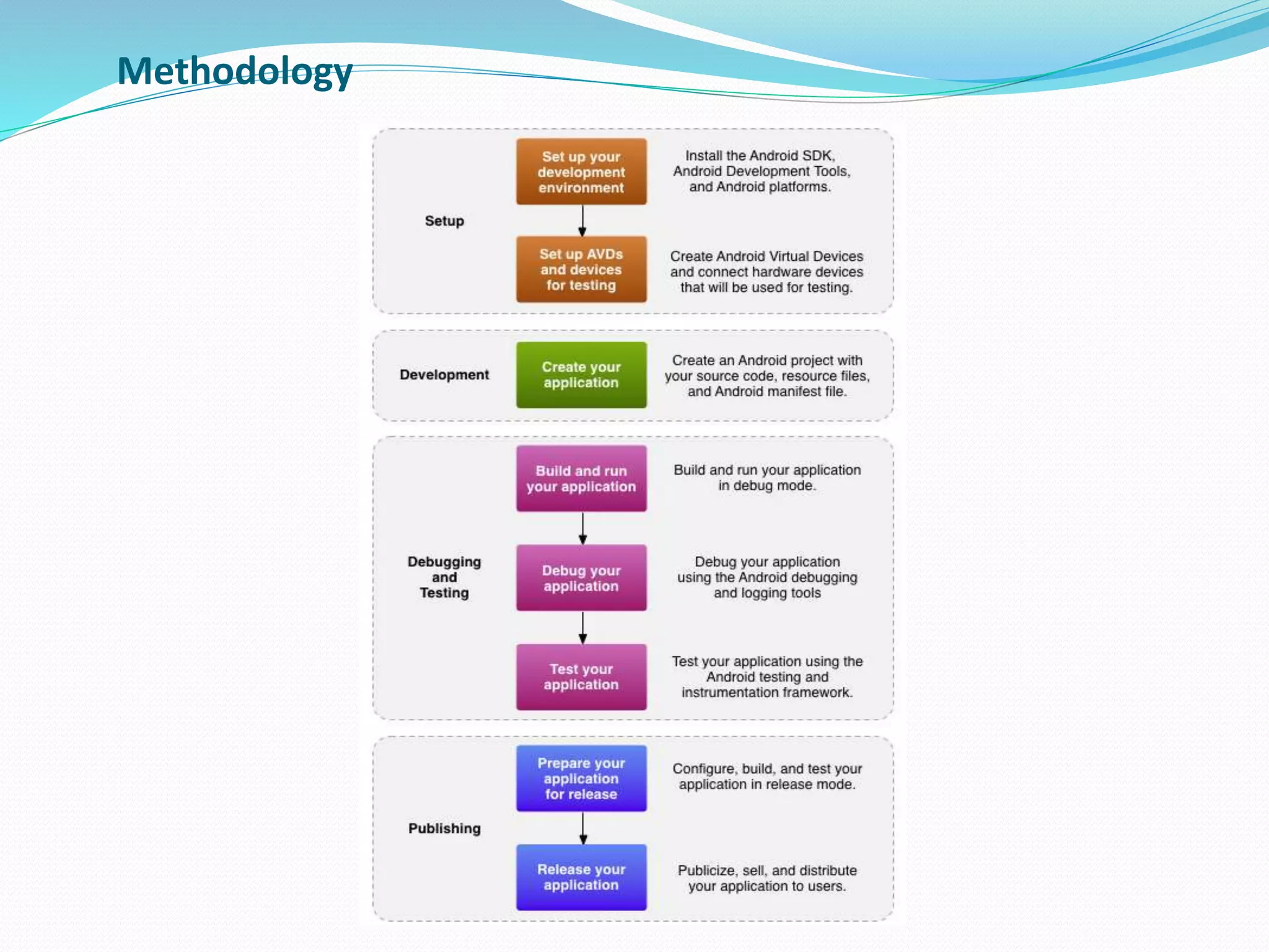 CSE Final Year Project Presentation on Android Application | PPTX