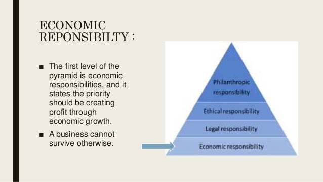 Social Responsibility of Business -Corporate Social Responsibility ...