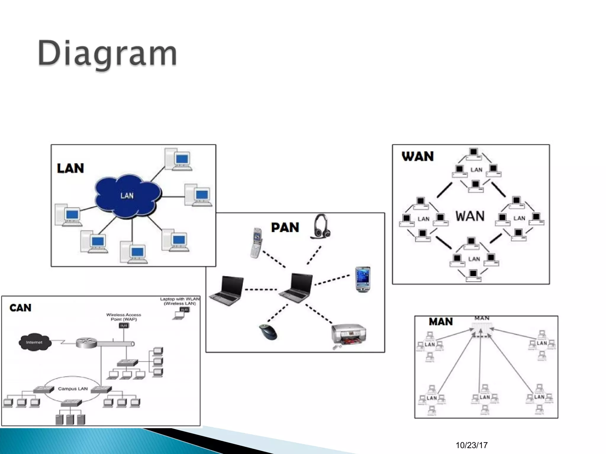 Final presentation on computer network | PPT
