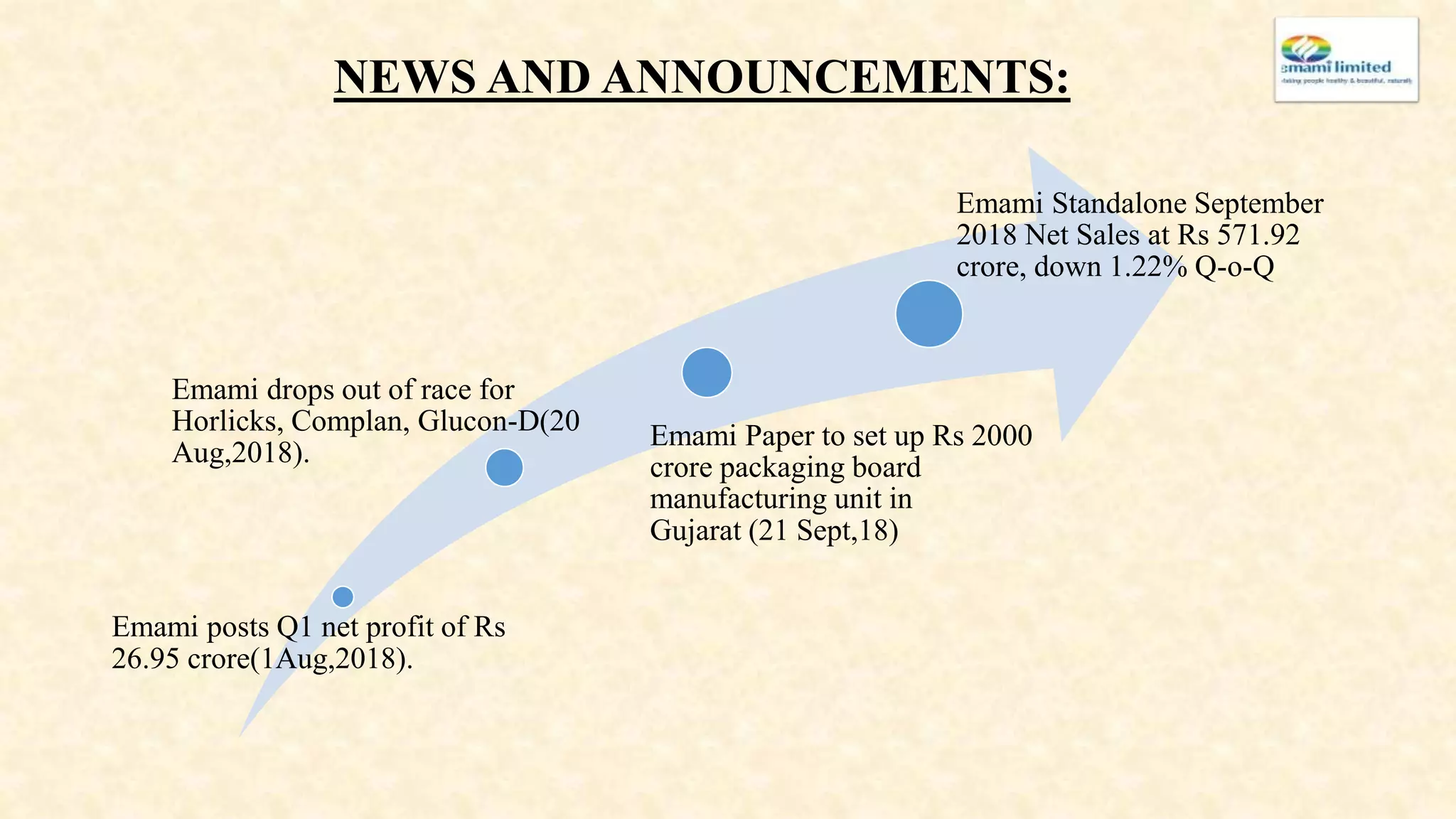 Final presentation on emami limited | PPTX