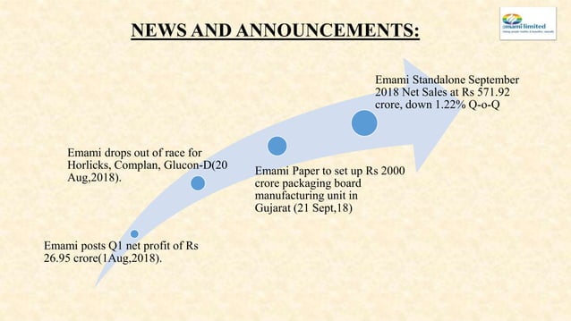 Final presentation on emami limited | PPTX | Business | Business and Finance