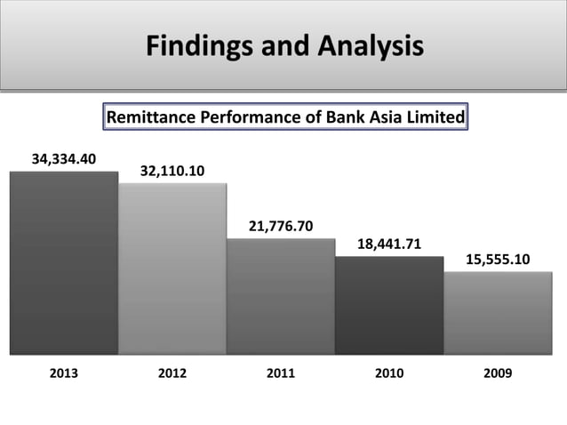 Foreign exchange activities of bank asia limited | PPT