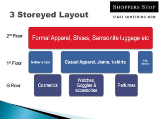 Retail Presentation - Shoppers Stop | PPT