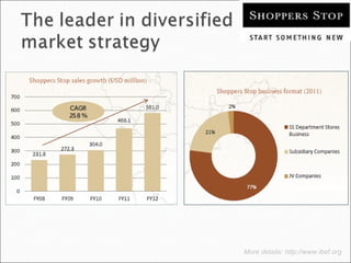 Retail Presentation - Shoppers Stop | PPT