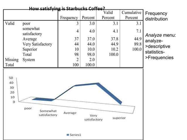 Starbucks Marketing Research | PPT | Grocery Shopping | Shopping