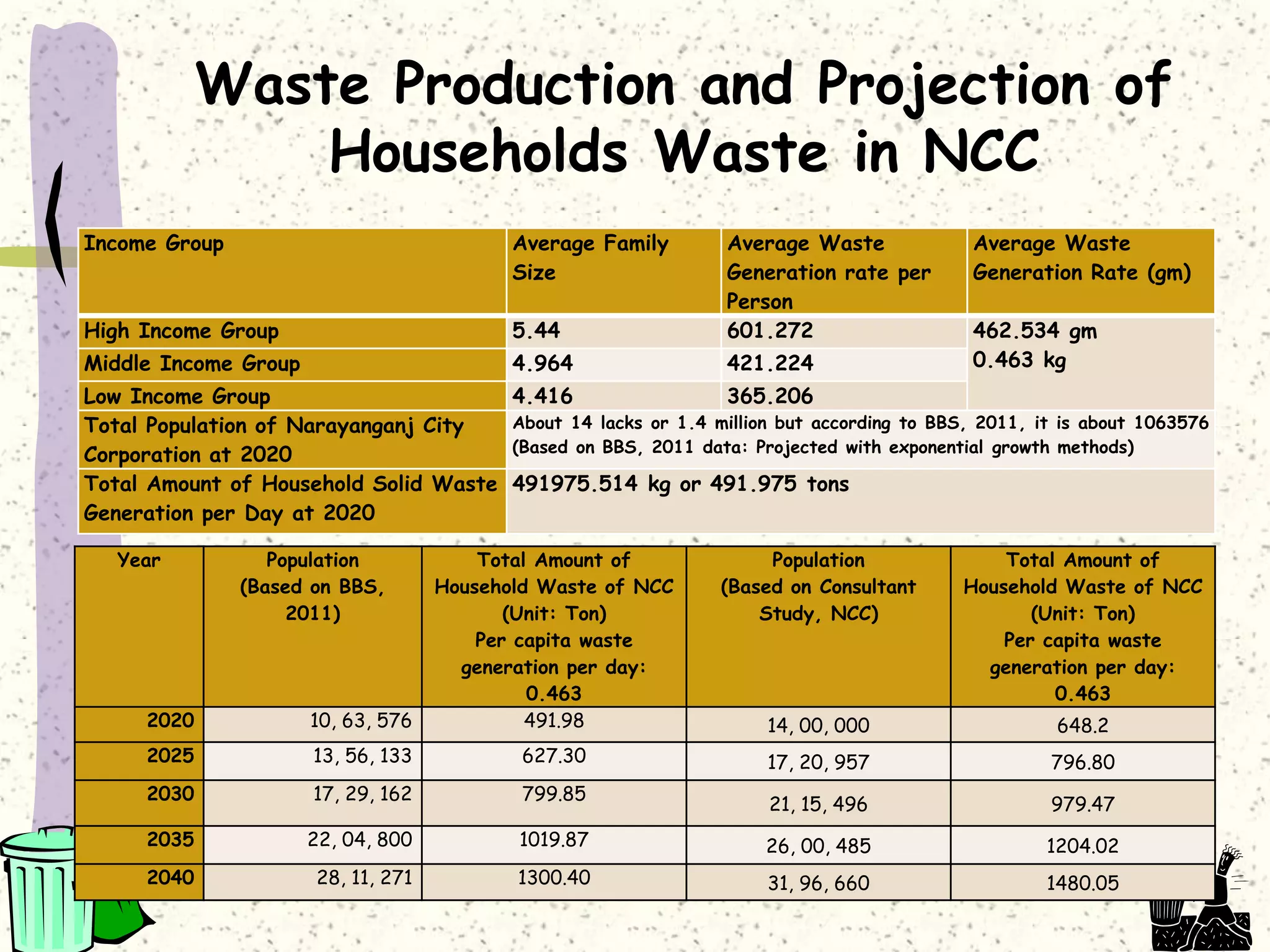 Solid Waste Management master plan for NCC | PPT