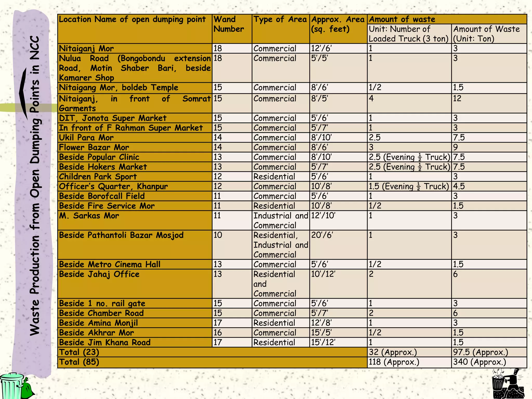 Solid Waste Management master plan for NCC | PPT