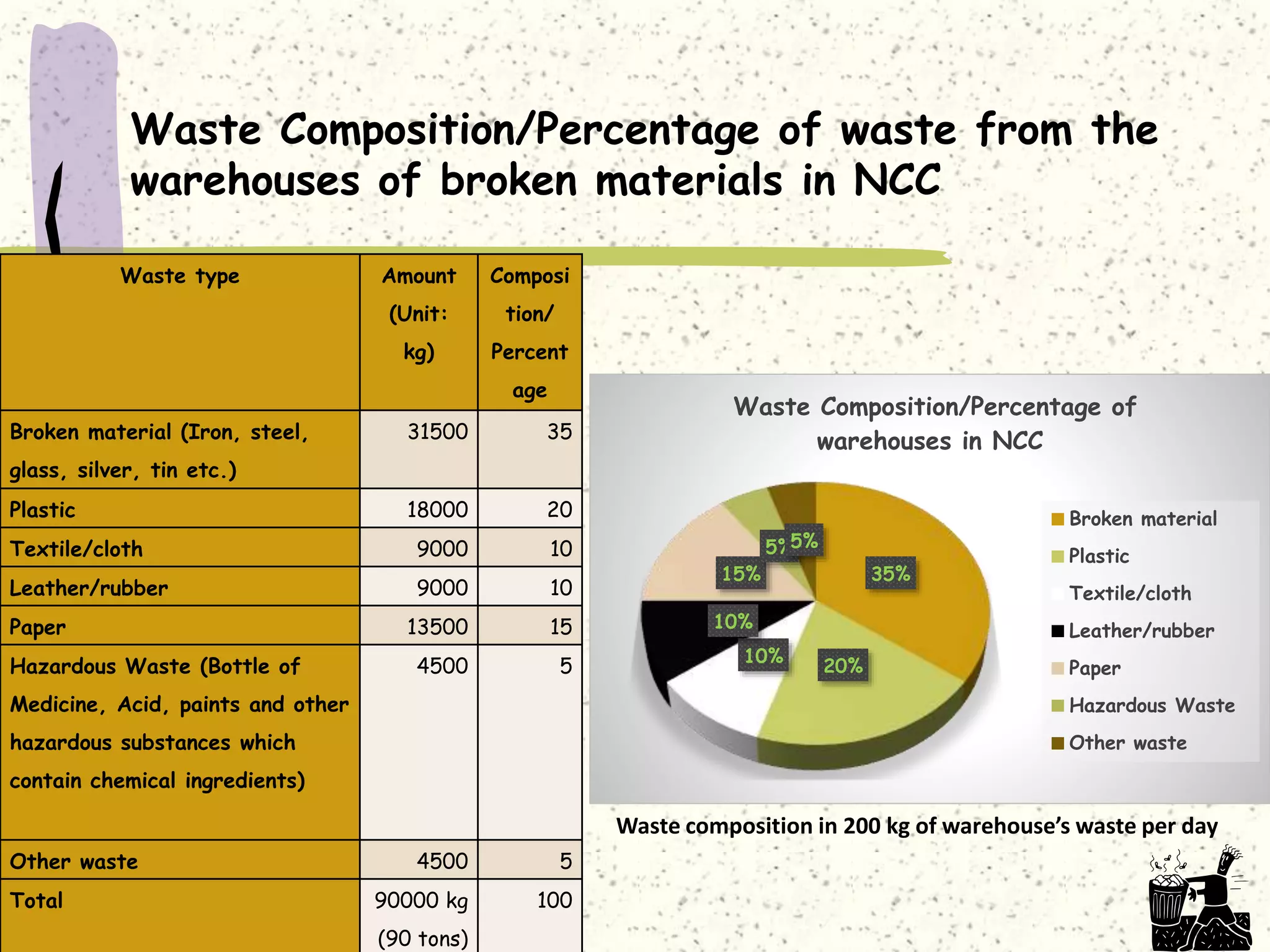 Solid Waste Management master plan for NCC | PPT
