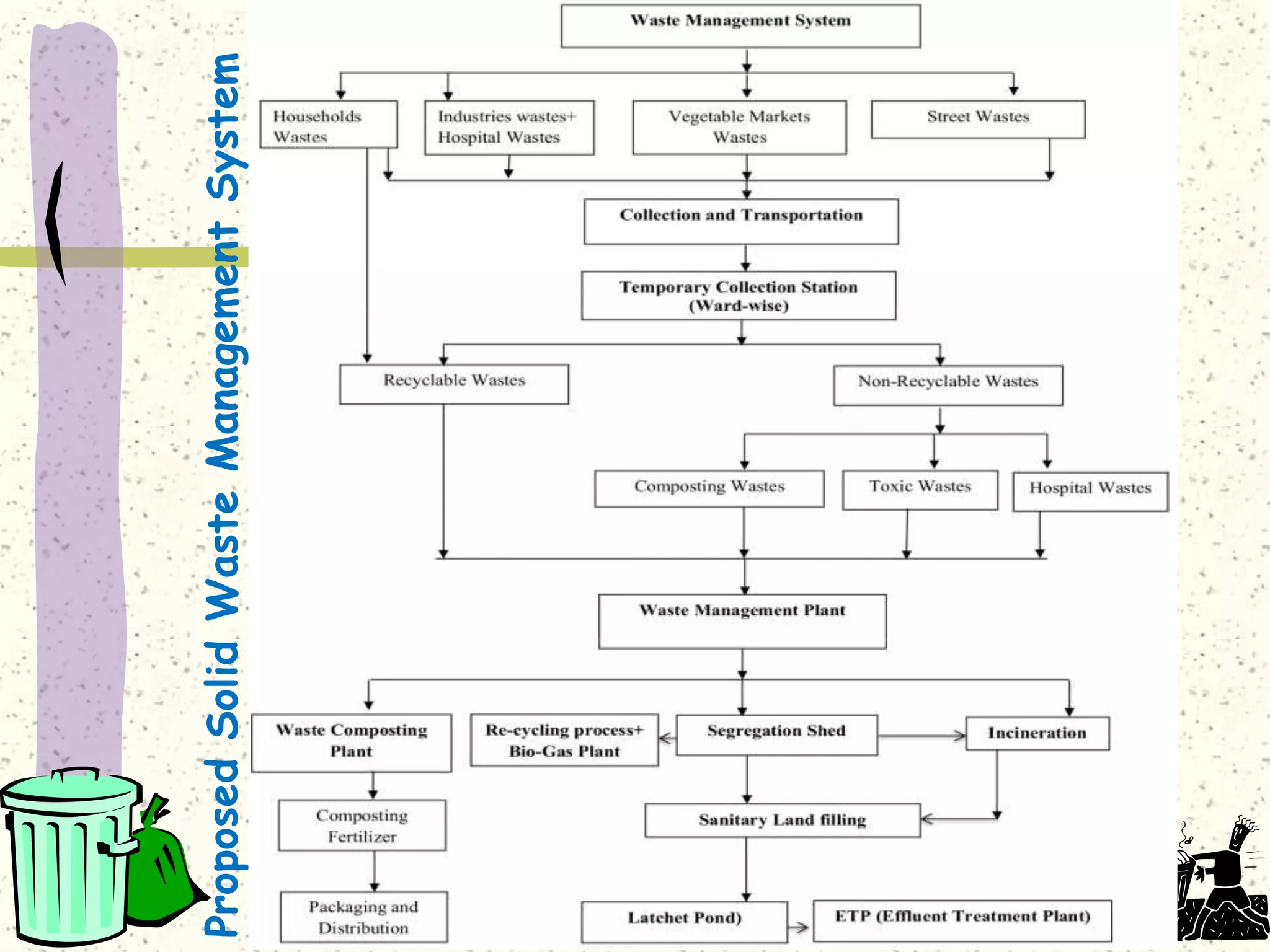 Solid Waste Management master plan for NCC | PPT