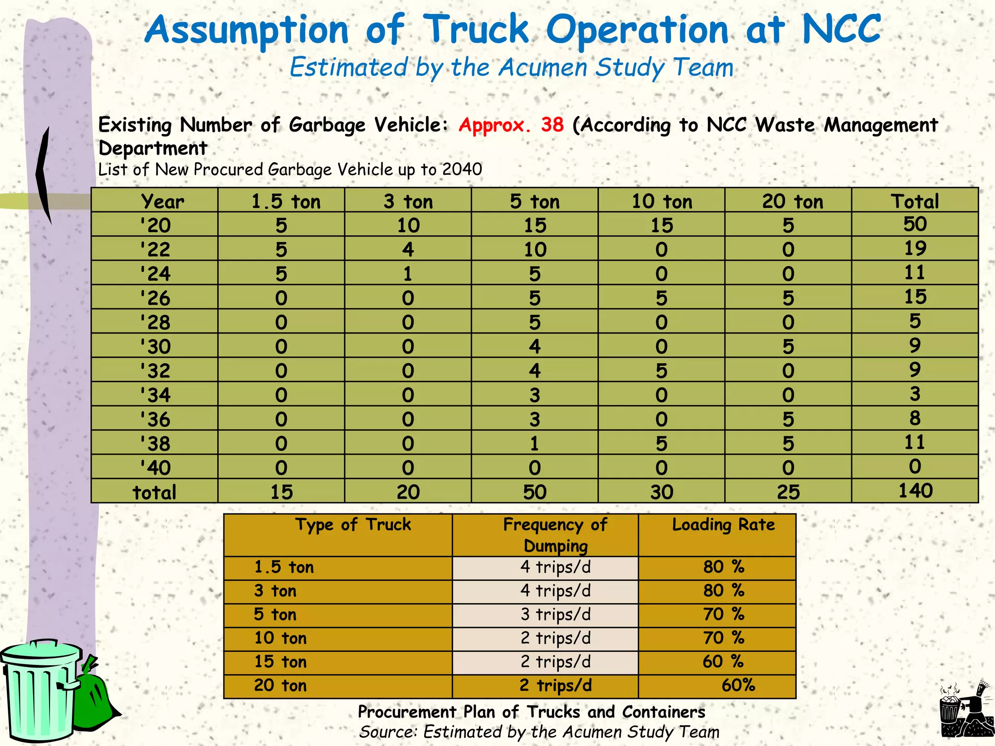 Solid Waste Management master plan for NCC | PPT