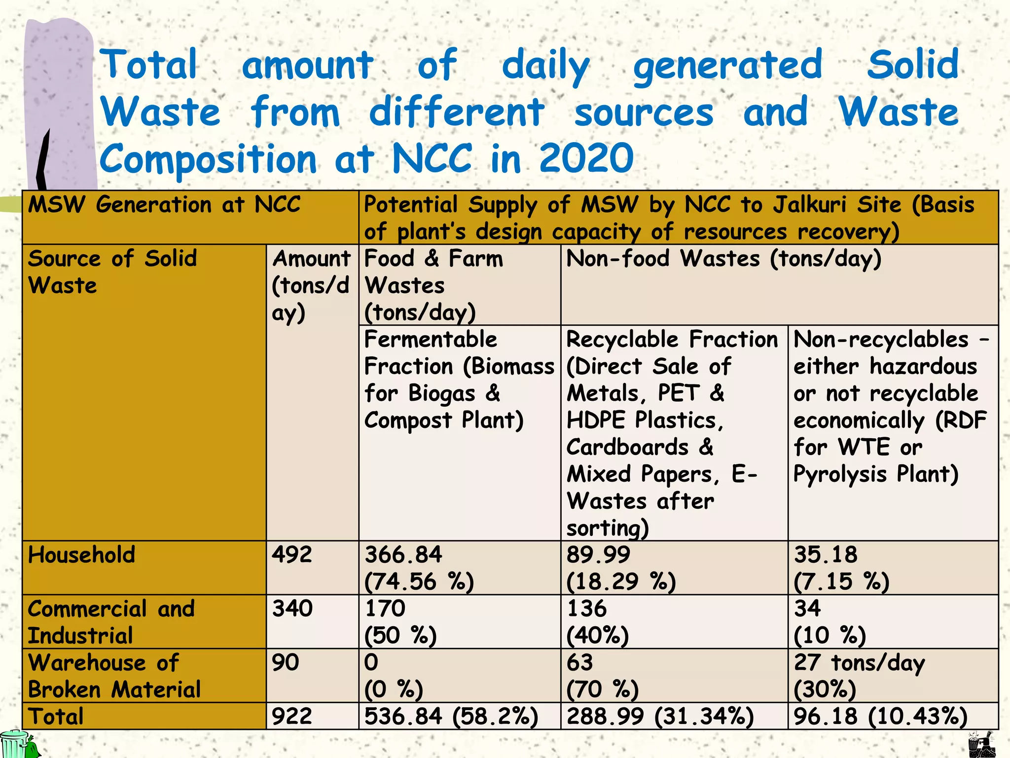 Solid Waste Management master plan for NCC | PPT