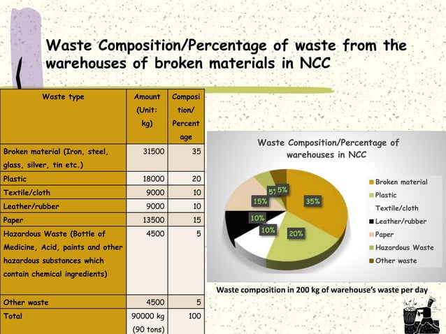Solid Waste Management master plan for NCC | PPT
