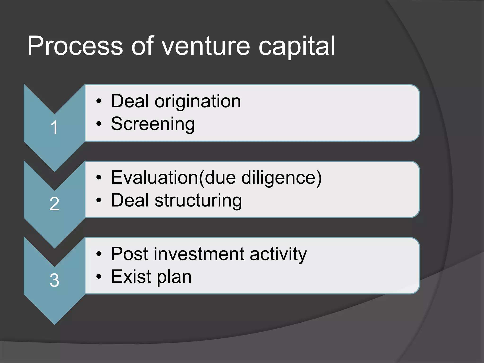 Presentation on Venture Capital | PPTX