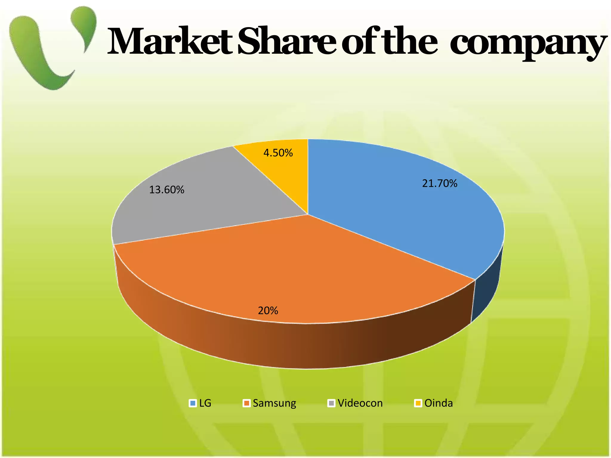 presentation on videocon | PPTX