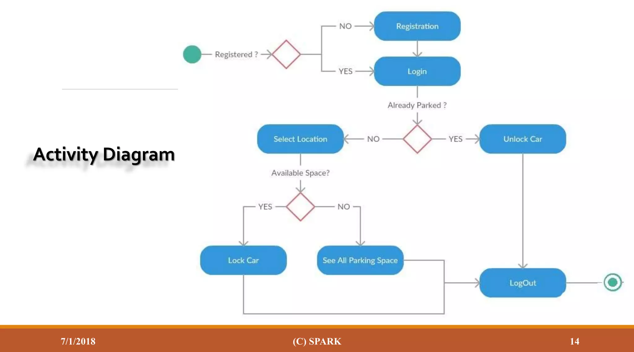 SPARK - IoT Based Parking Search System | PPT