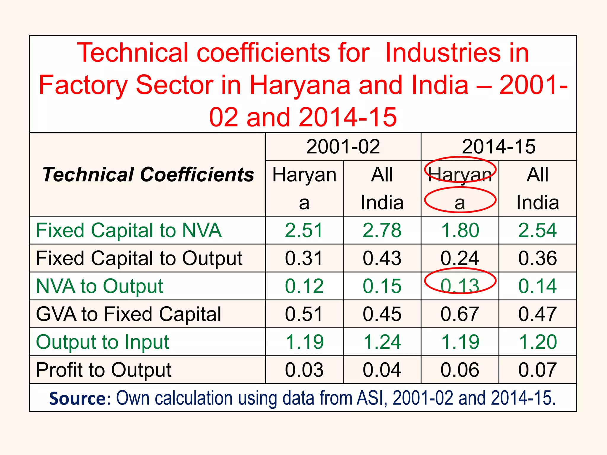 Registered Manufacturing Sector in Haryana and its contribution in ...