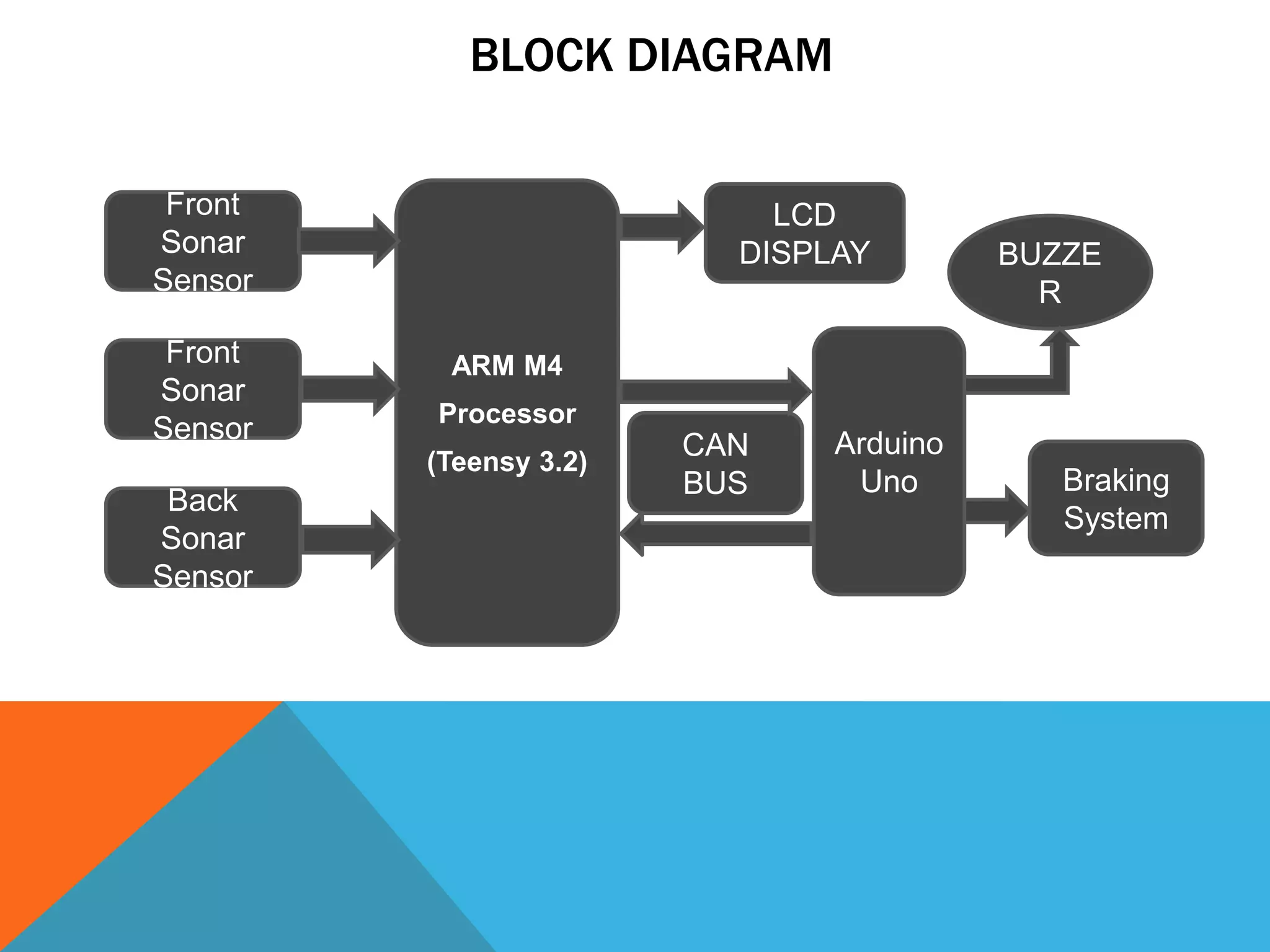 VEHICLE SPEED CONTROL AND ACCIDENT AVOIDANCE SYSTEM BASED ON ARM M4 ...