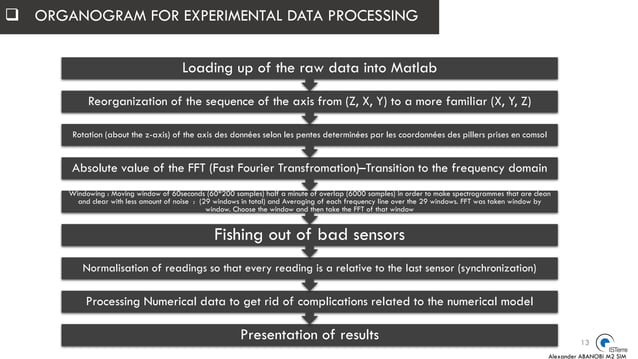 Instrumentation and Vibratory Analysis of a Viaduc and Data Post ...