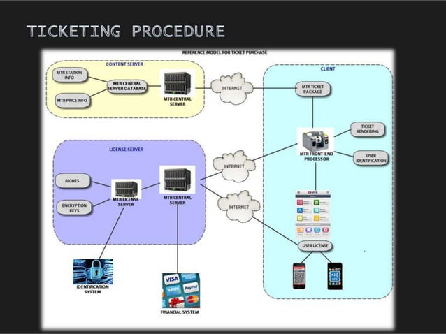 Ticketing System for MTR using QR code and NFC | PPTX | Business ...
