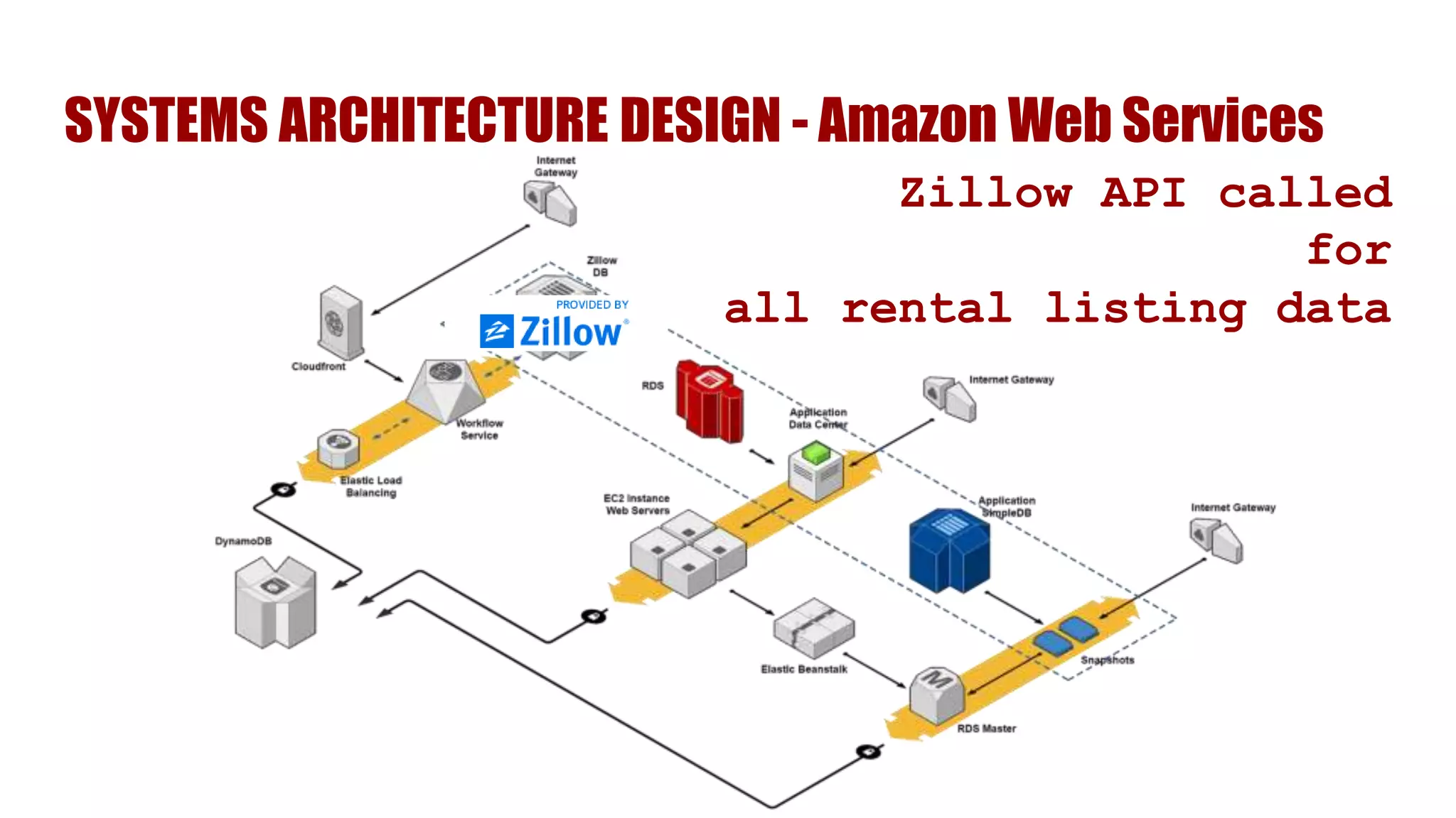 MIS4596 Rate My Apartment Final Presentation | PPT