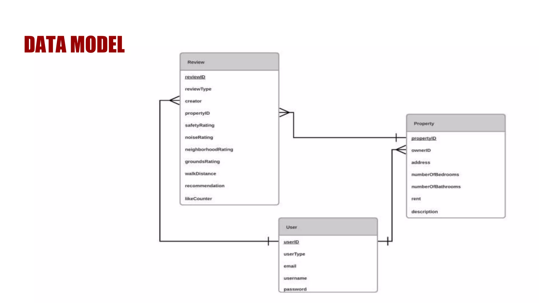 MIS4596 Rate My Apartment Final Presentation | PPT