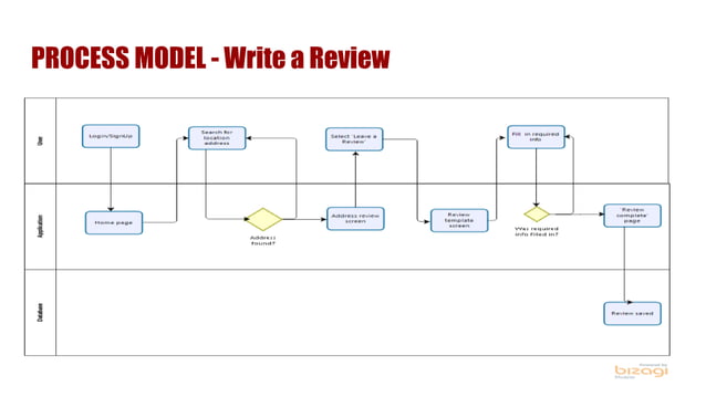 MIS4596 Rate My Apartment Final Presentation | PPT
