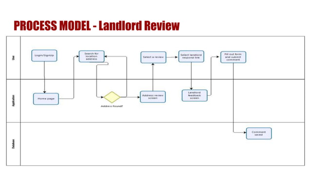 MIS4596 Rate My Apartment Final Presentation | PPT