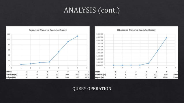 Dynamic DFS in Undirected Graph using Segment Tree | PPT Dynamic DFS in Undirected Graph using Segment Tree | PPT
