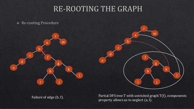 Dynamic DFS in Undirected Graph using Segment Tree