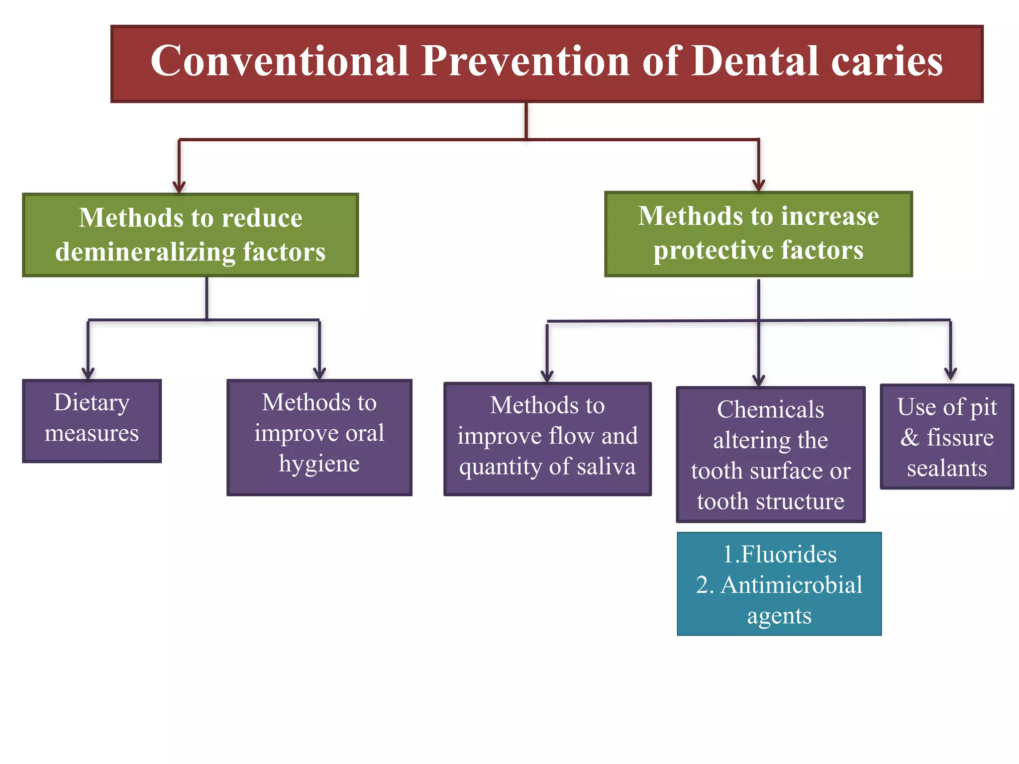 Preventive Dentistry and Early Caries Detection | PPTX